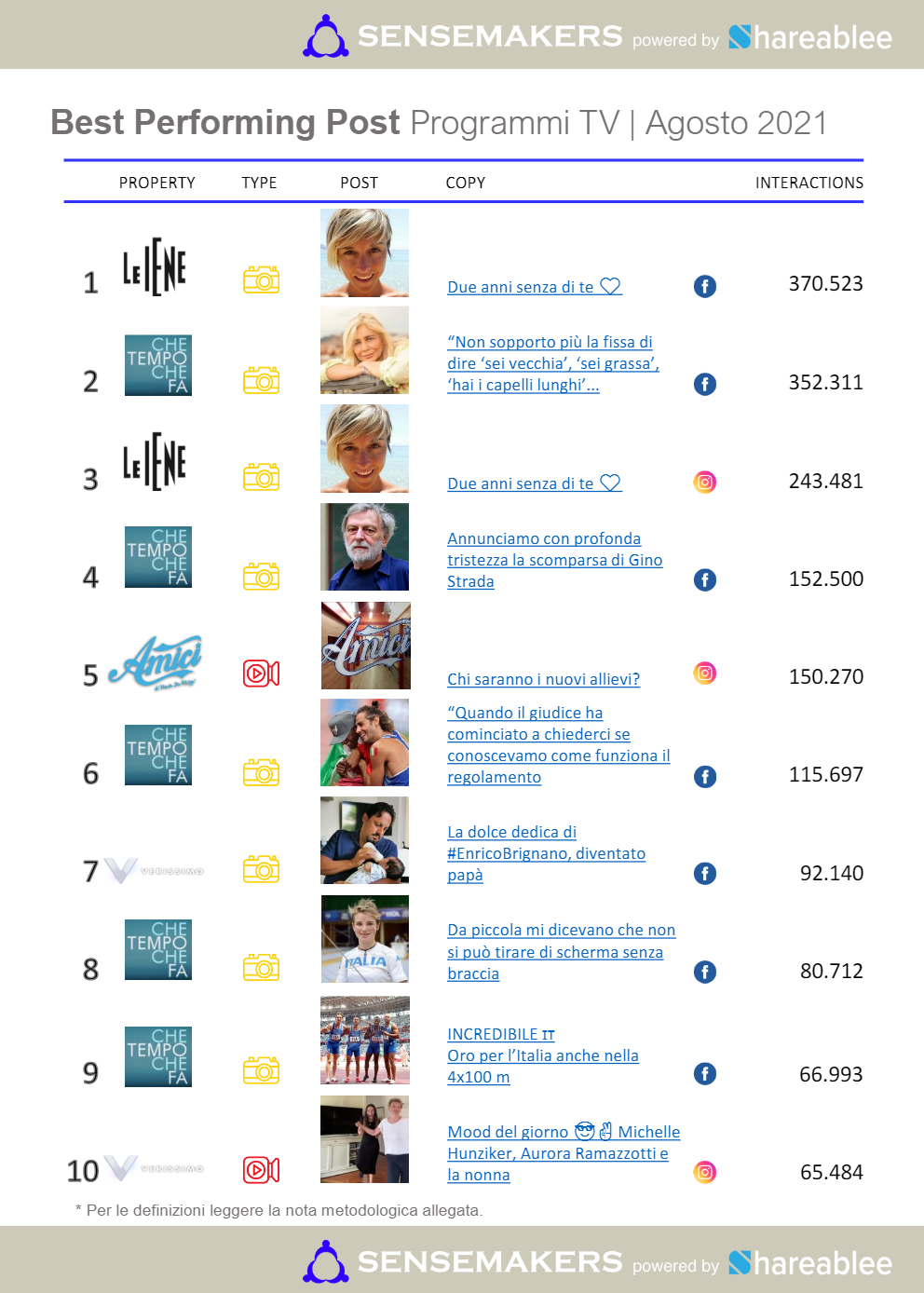 Top 15 Programmi Tv Più Attivi Sui Social Agosto 2021 Sensemakers
